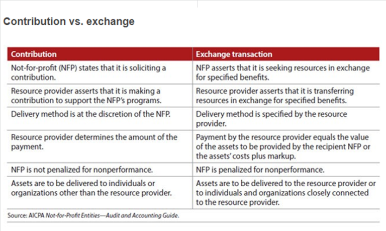 Nonprofit Revenue Recognition Part 1 of 2 – Nonprofit Accounting Academy